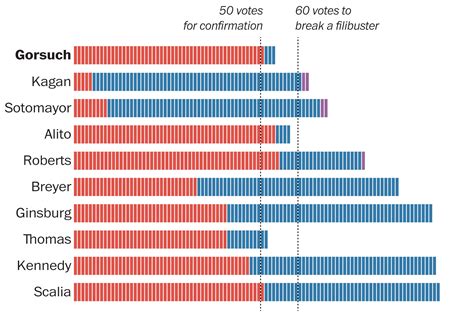 Kavanaugh Supreme Court Nomination Conservative Pick Will Need Senate
