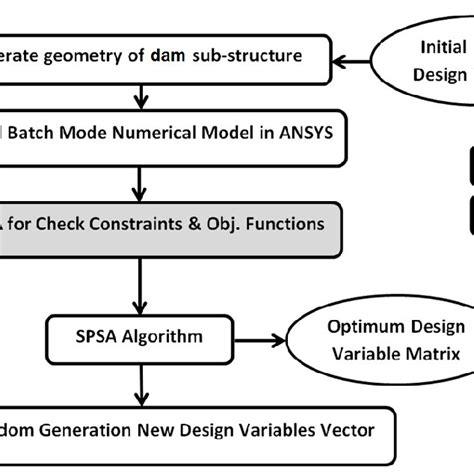 Flowchart Of Matlab And Ansys Interactive Optimization Download