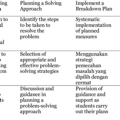 Steps To Apply The Polya Learning Method With A Cognitive Learning Approach Download