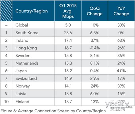全球平均网速上升至5Mbps 同比增长10 天极网