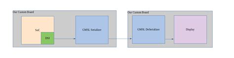 TDA4VM Support Of Using DSI Display On Linux Processors Forum