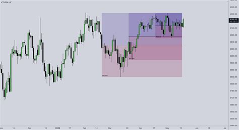Ict Ipda Look Back — Indicator By Toodegrees — Tradingview
