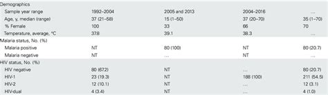 Abbreviations Denv Dengue Virus Fsw Female Sex Worker Hiv Human Download Scientific