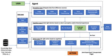 Agentic Ai Architecture For Business By Rahul S Nair Medium