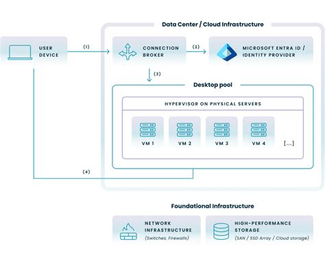 Vdi Infrastructure Key Components And Models