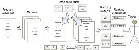 Proteumfl Fault Localization Process Initially A Set Of Mutants Is