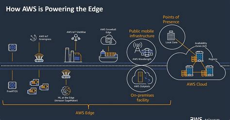 Telecoms Infrastructure Blog Aws Edge To Power Private Networks And Industry 40