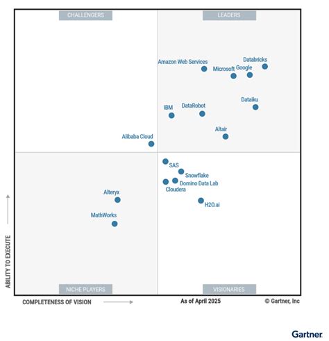 Data Science And Machine Learning Platform Magic Quadrant Leaders