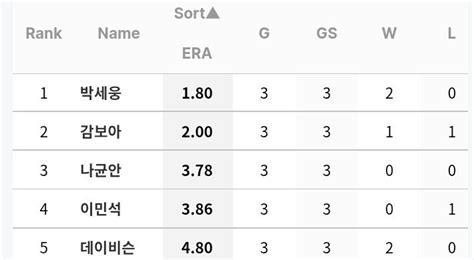 후반기 롯데 선발 성적 야구 에펨코리아