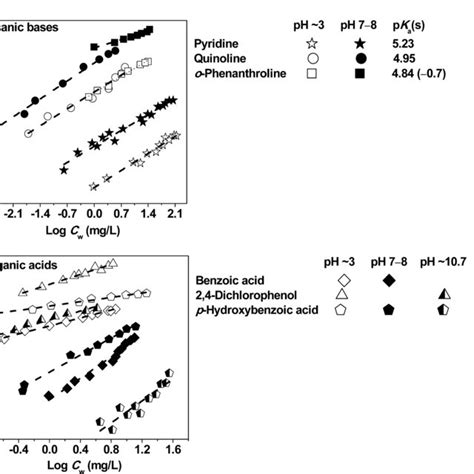 Adsorption Of Three Organic Bases And Three Organic Acids With