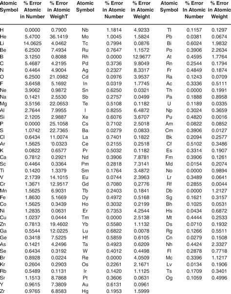 Error In Calculated Atomic Number And Calculated Atomic Weight By Download Scientific Diagram
