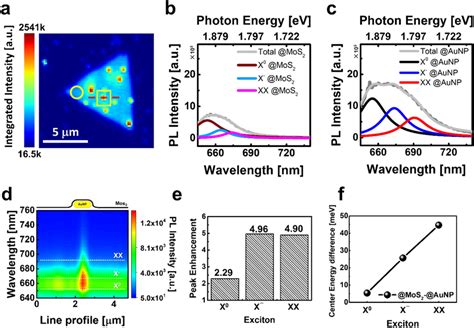 Pl Hyper Spectra Of 632 8 Nm Excitation And Deconvolution Results A Download Scientific