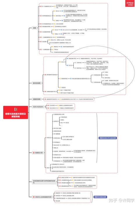 高等数学思维导图 思维导图 高等数学上册基本知识 Csdn博客