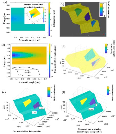 A 2d Deformation Diagram Shows A Slight Caving In Phenomenon B The