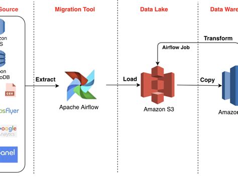 An End To End Fully Automated Data Pipeline ETL For Your BigData Projects Upwork