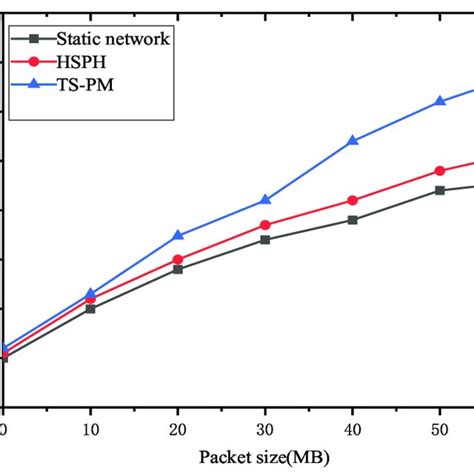 Performance Of Overhead Download Scientific Diagram