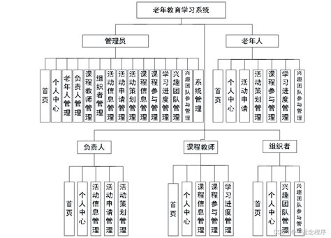 Javaphpnodejspython老年教育学习系统【2024年毕设】 Csdn博客