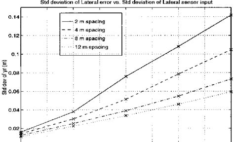7 3 standard deviation of lateral error vs std deviation of lateral