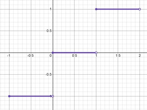 The Greatest Integer Function Is Defined By [x] N Where Quizlet
