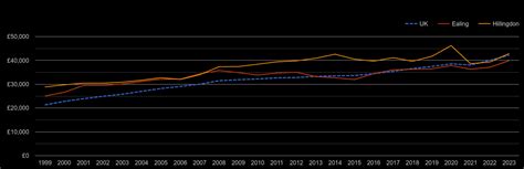 Southall Average Salary And Unemployment Rates In Graphs And Numbers