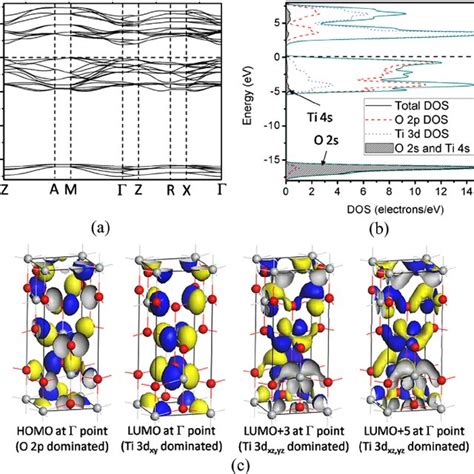 The Variation Of The Lattice Constants A B And C And Ti E O 1 Ti E Download Scientific