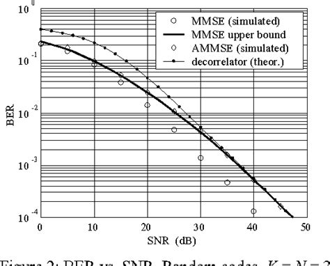 Figure 2 From An Analytical Upper Bound On Mmse Performance Using