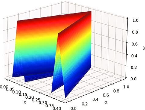 Membership Function Of A Perfect Quasi Type 2 Fuzzy Number Download Scientific Diagram