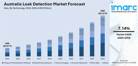 Australia Leak Detection Market 2033