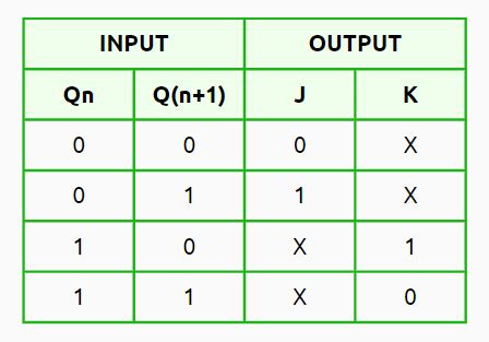 What Is JK Flip Flop GeeksforGeeks