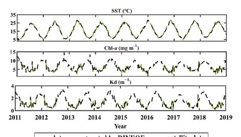 Figure 2 From Remote Sensing And Machine Learning Method To Support Sea Surface Pco2 Estimation