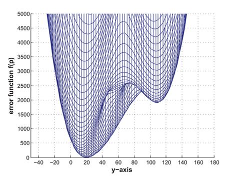 Gradient Descent Localization In Wireless Sensor Networks Intechopen