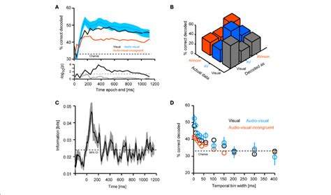 Decoding Of Different Stimulus Modality Combinations A Performance Download Scientific