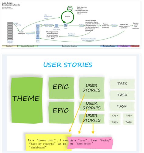 Adpative Life Cycle Agile User Story Tasks Use Case