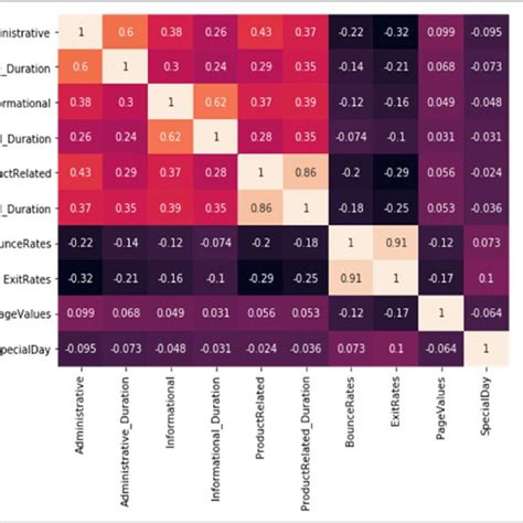 Corelation Matrix Of Customer Behaviour Prediction Download