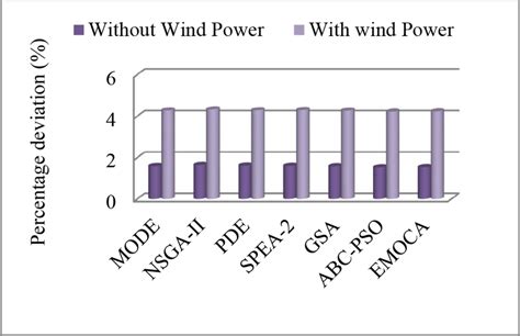 Comparison Plot For Percentage Deviation With Existing Method For