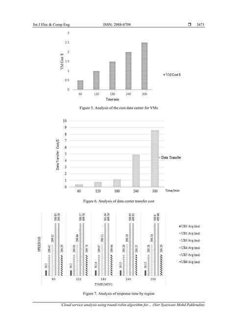 Cloud Service Analysis Using Round Robin Algorithm For Qualityof Service Aware Task Placement
