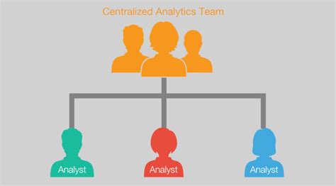 Centralized Analytics Teams Get The Most Business Impact Out Of Your