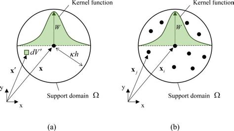 Schematic Configuration For Sph Approximation A Kernel Approximation