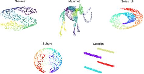 figure 1 from cbmap clustering based manifold approximation and