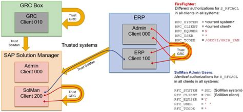 Secure Trusted RFC In GRC Access Control EAM And O SAP Community