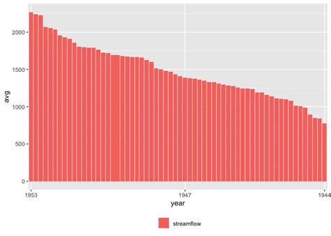 R Annual Time Series Data Plotting Stack Overflow