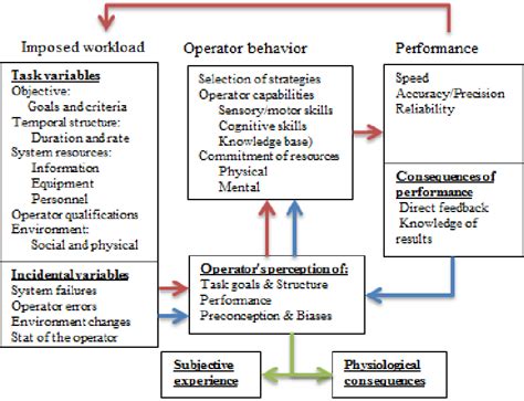 Mwl Model Adapted From Hart And Staveland 1988 Download Scientific Diagram