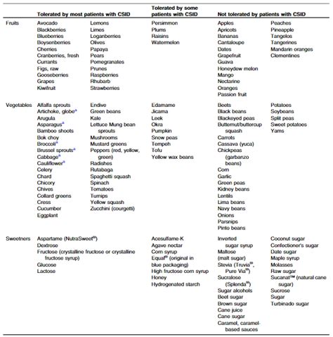 Good Review Genetic Sucrase Isomaltase Deficiency Gutsandgrowth