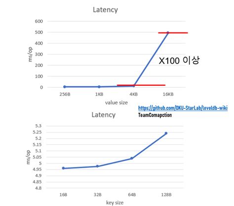 compaction leveldb wiki