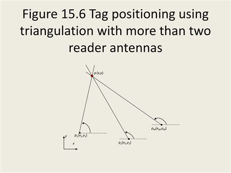 Chapter 15 Principles And Techniques Of Rfid Positioning Ppt Download