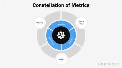 How To Choose And Measure Impactful North Star Metrics — Reforge