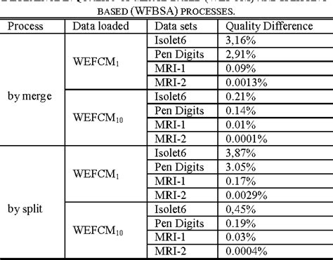 Table I From Clustering Large Data Sets Based On Data Compression
