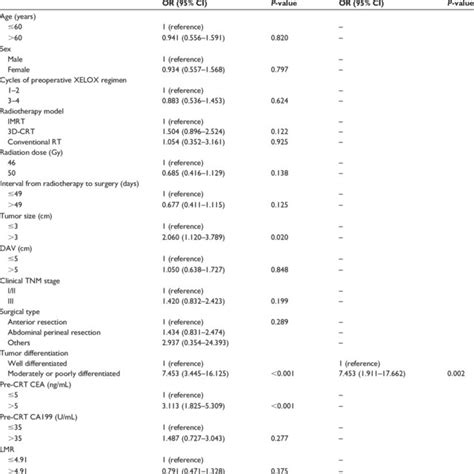 The Univariate And Multivariate Analyses Of The Factors Influencing