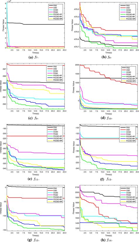 Convergence Tendency For Multi Modal Benchmark Functions With 10d