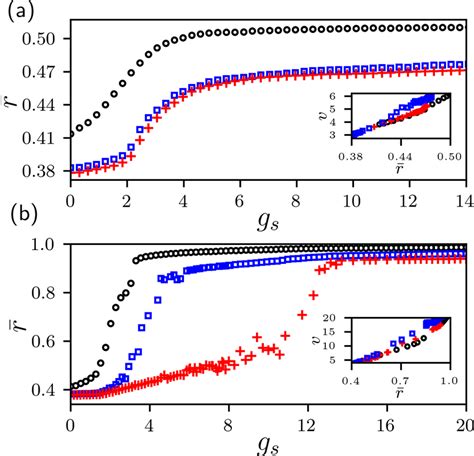order parameter ¯ r as the coupling g s is varied inset dependence of